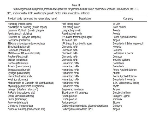 Examples of engineered proteins,.pptx | Biotech and Biomedical Industry ...