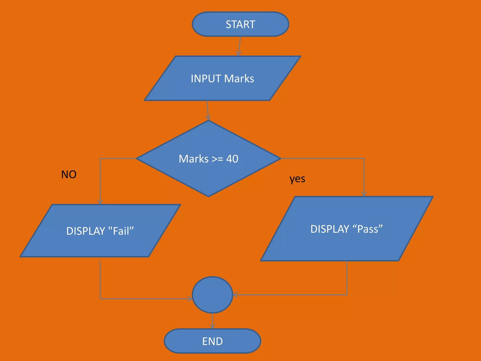 Examples of flow charts | PPTX