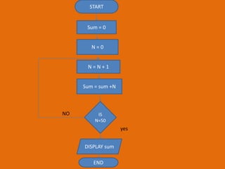 Examples of flow charts | PPT