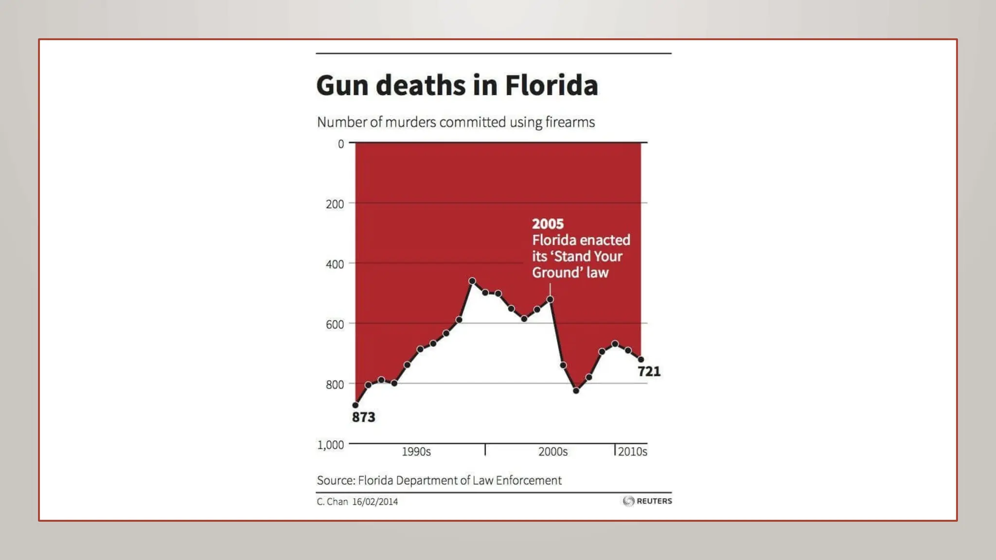Examples of misleading charts (fake news) | PPT