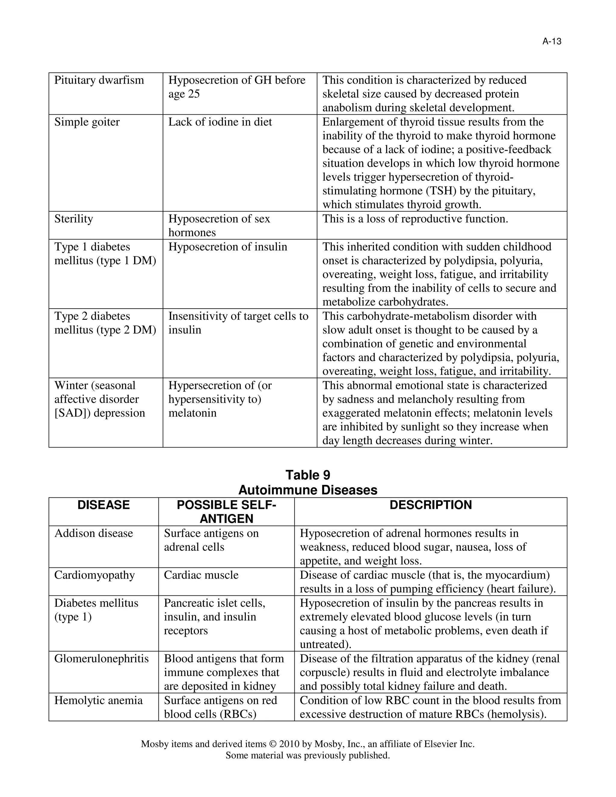 Examples of pathological (disease) conditions | PDF