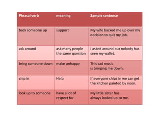 Examples of Phrasal Verb | PPTX