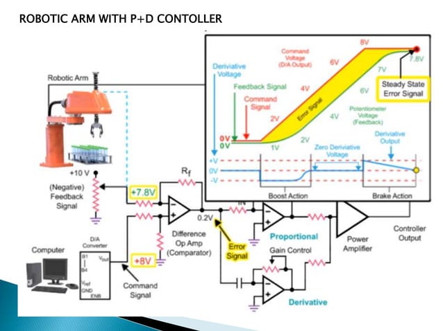 Examples of pid controllers | PPTX