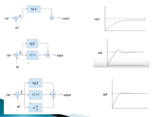 Examples of pid controllers