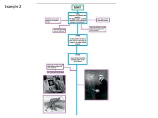 Examples of progress maps | PPTX
