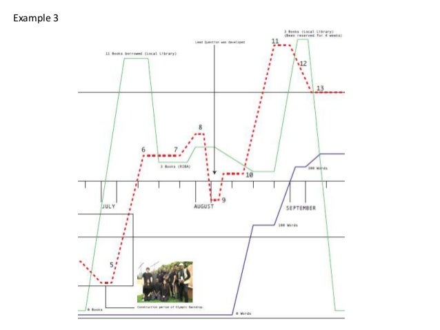 Examples of progress maps
