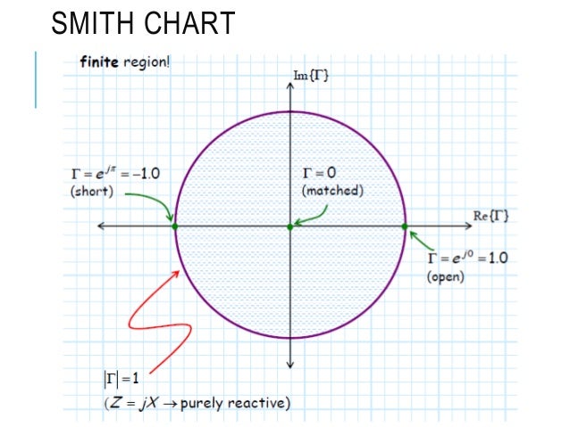 Examples of smith chart