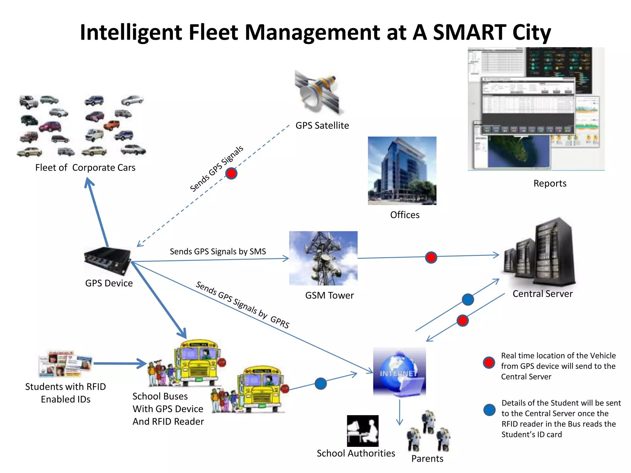SMART City - Technology Solutions Examples - Part 1 | PPSX