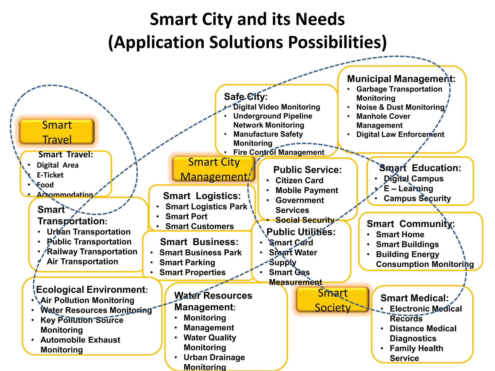 SMART City - Technology Solutions Examples - Part 1 | PPSX