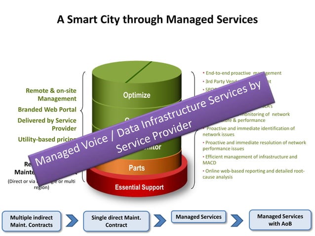 SMART City - Technology Solutions Examples - Part 1 | PPSX