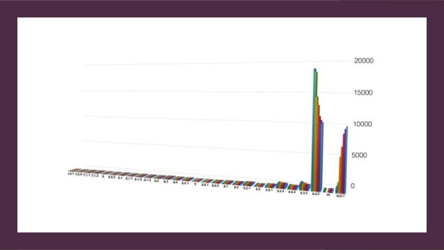 Examples of the worst data visualization ever