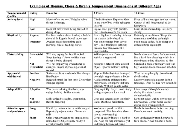 Dimensions of Temperament | DOC