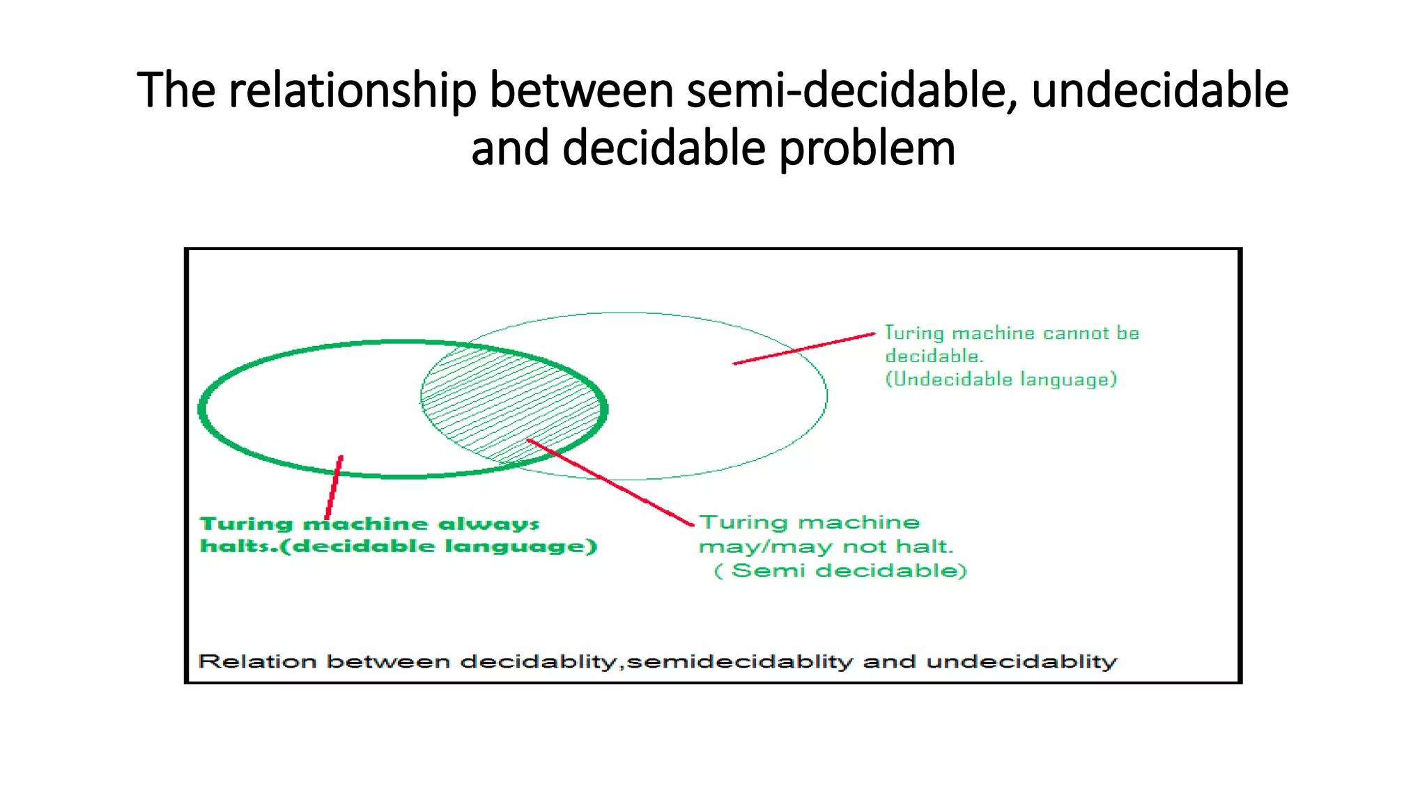 Examples of undecidable problems and problems.pptx