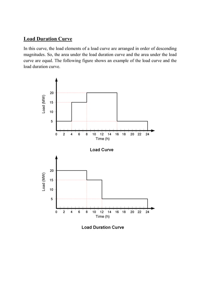 Examples on load curve | PDF | Gas and Electric | Home Utilities