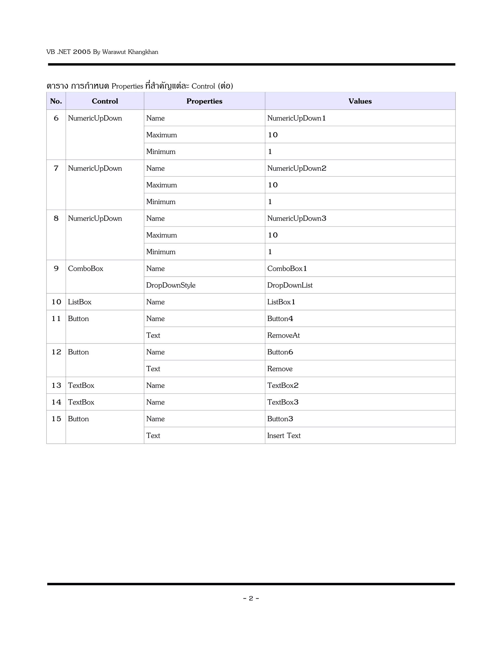 การใช้ ListBox และ ComboBox Control | PDF