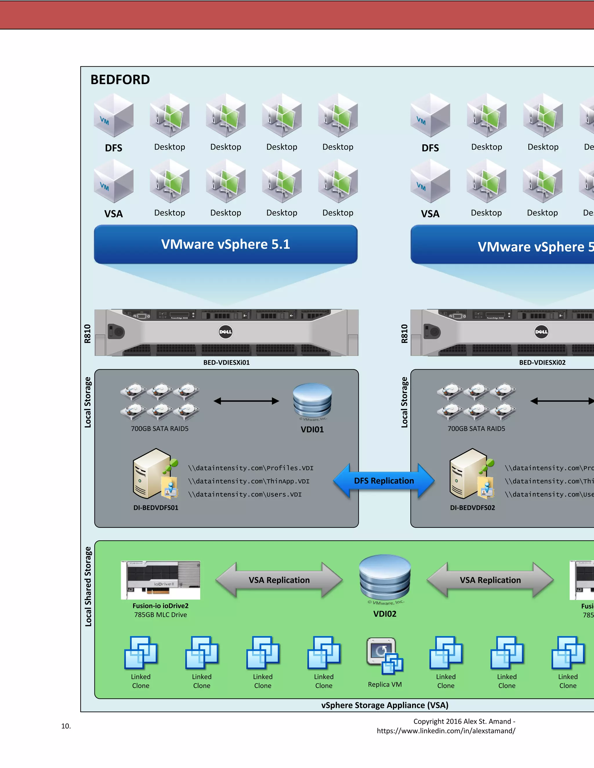 Example VDI Solution Architecture | PDF
