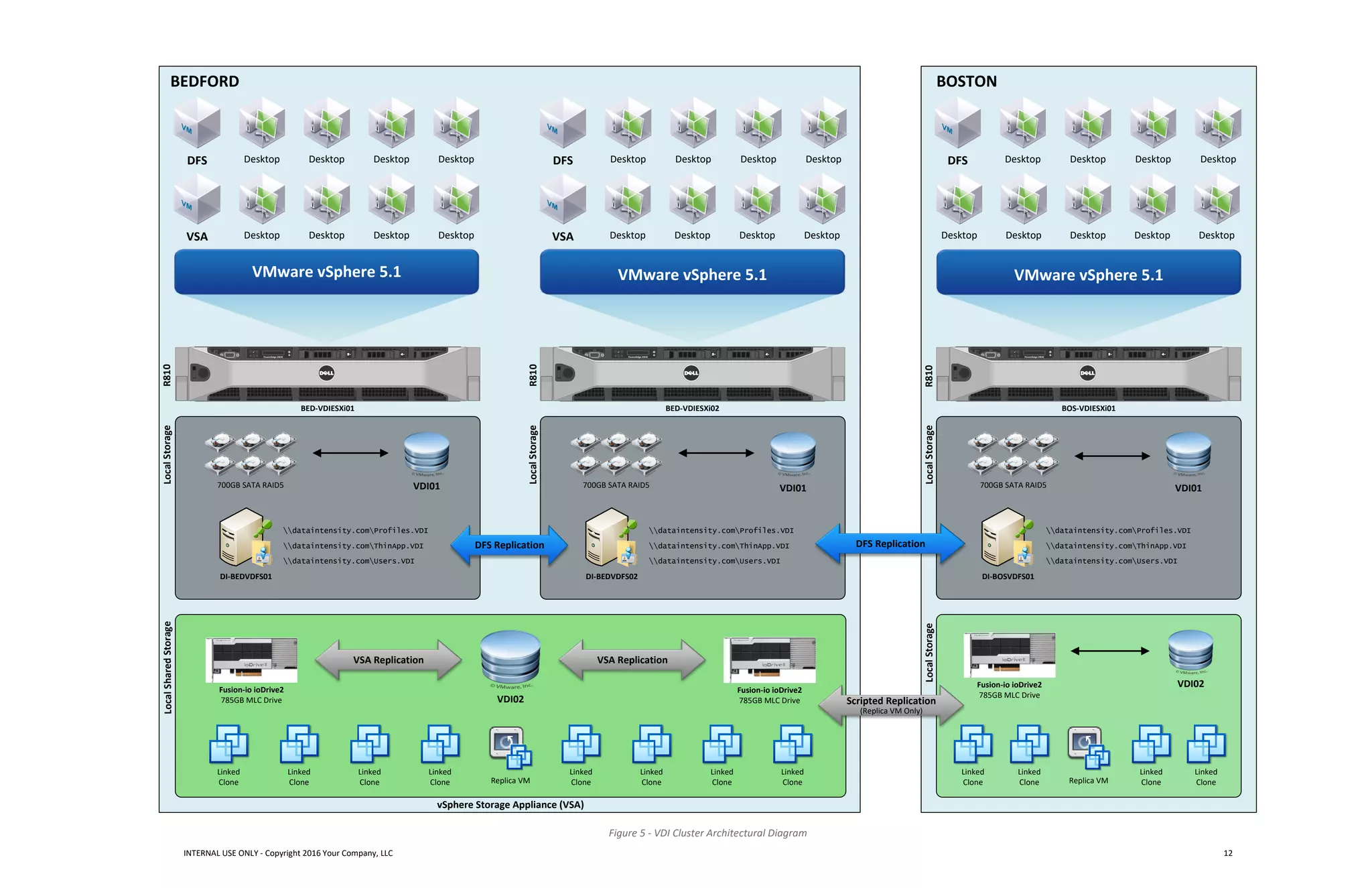 Example VDI Solution Architecture | PDF