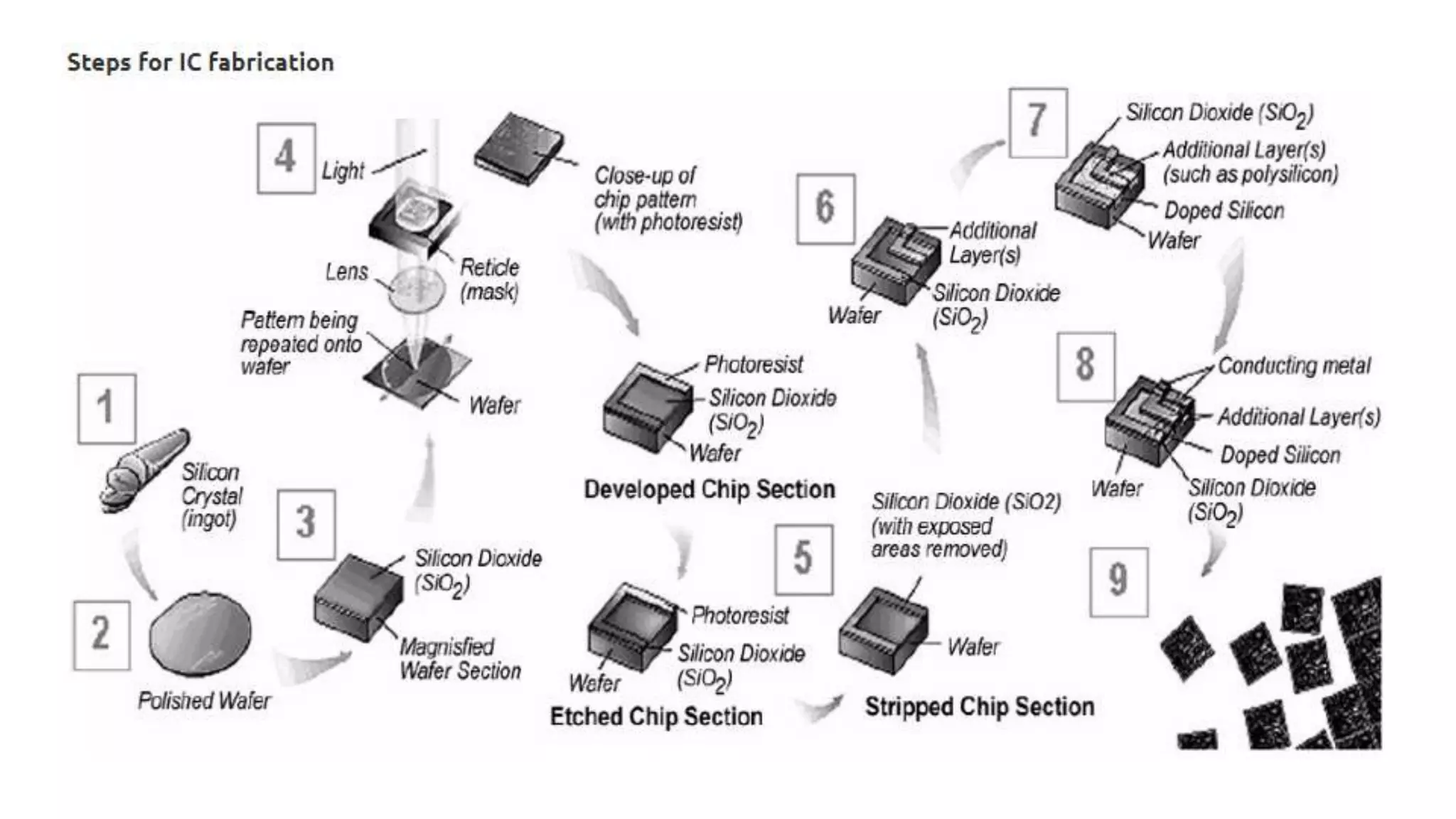 Fabrication steps of IC | PPTX | Chemistry | Science