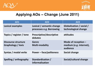 A Level English Language Exam Prep from AQA 2011 | PPTX