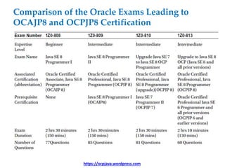 OCP Java (OCPJP) 8 Exam Quick Reference Card | PPTX
