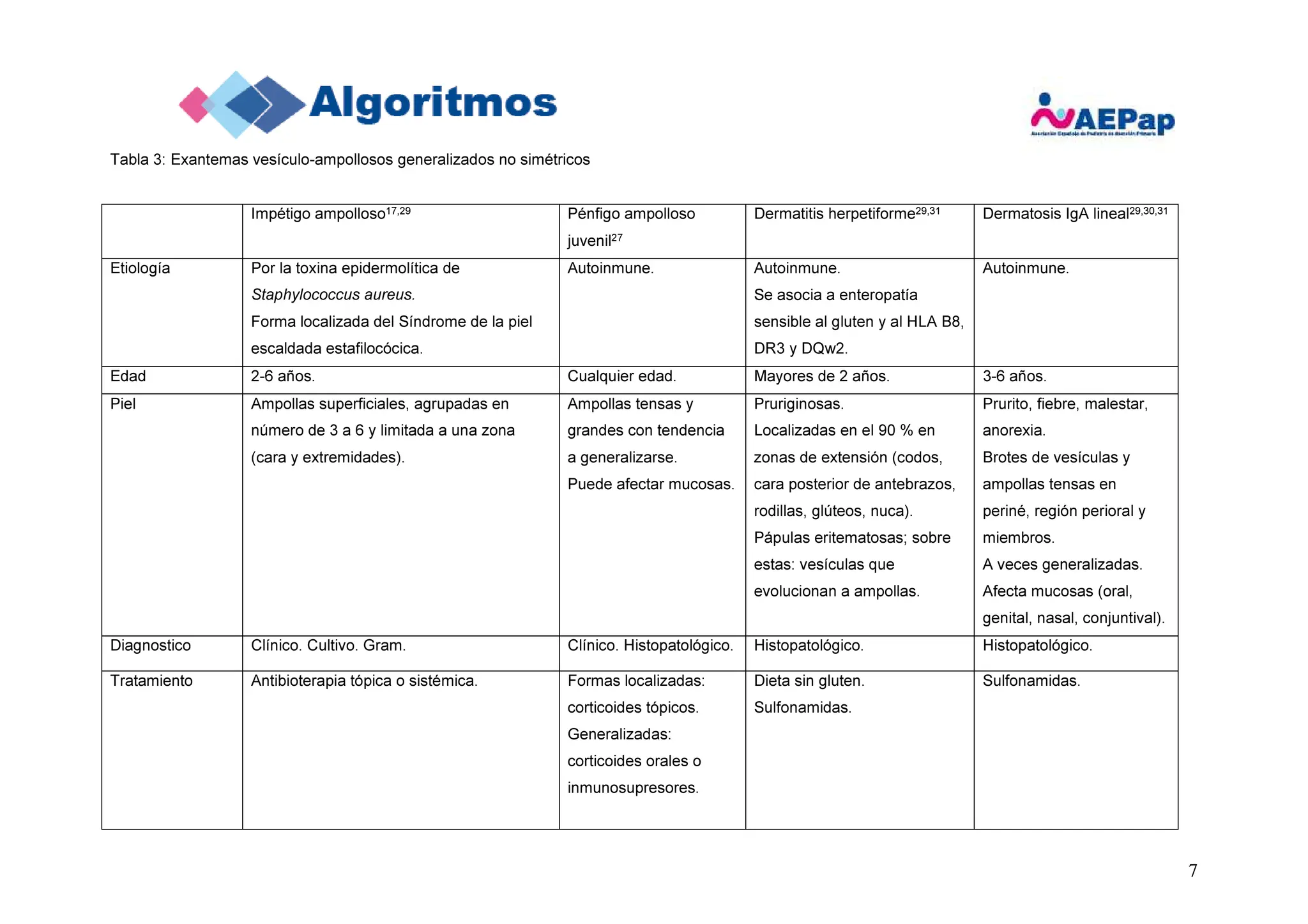 Tipos y clínica de exantema en dermatologia | PPT