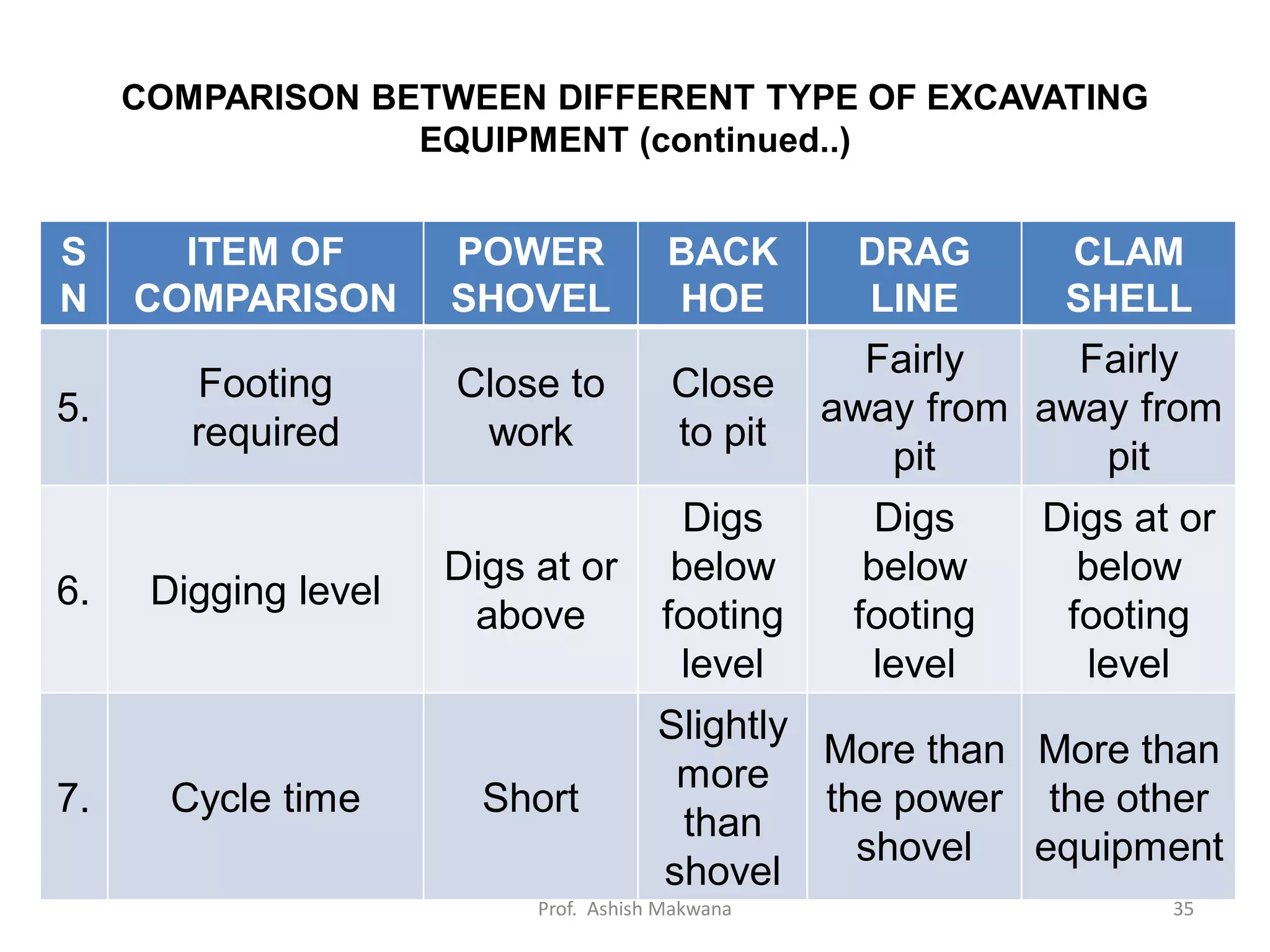 Excavating equipments_Advanced Construction Technology (Semester-6 ...