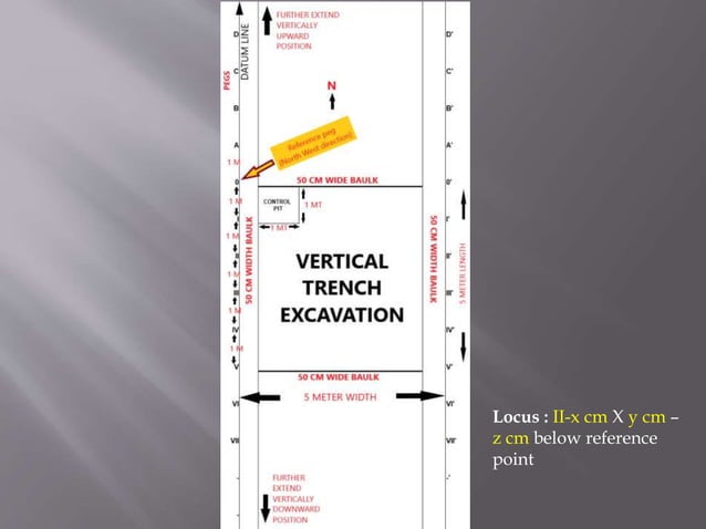 EXCAVATION METHODS AND ITS IMPORTANCE | PPTX | Historic Site and ...