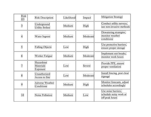 Excavation Risk Assessment Report for us | PDF