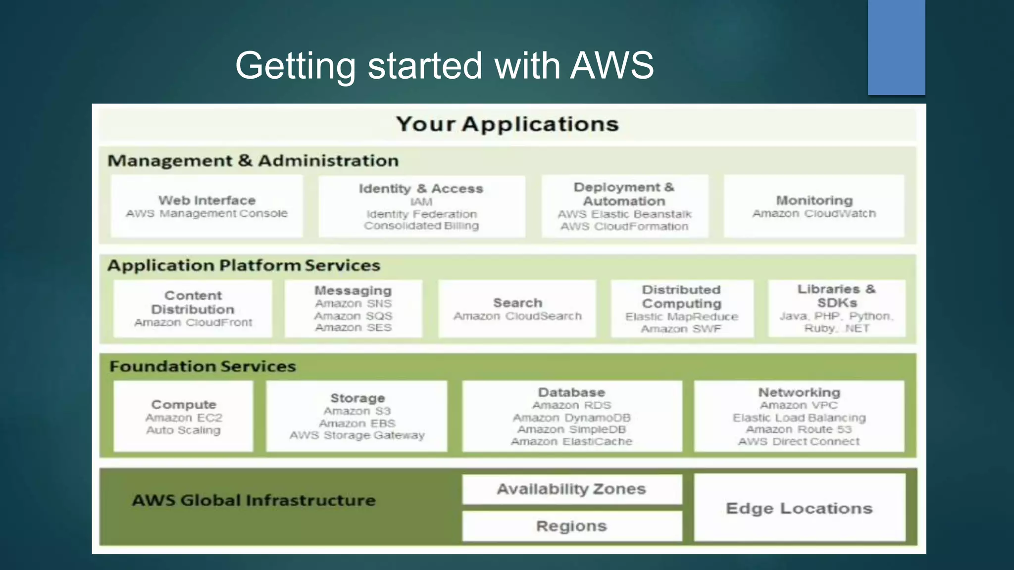 Introduction to Amazon Web Services (AWS) | PPTX