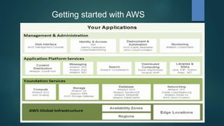 Introduction to Amazon Web Services (AWS) | PPTX