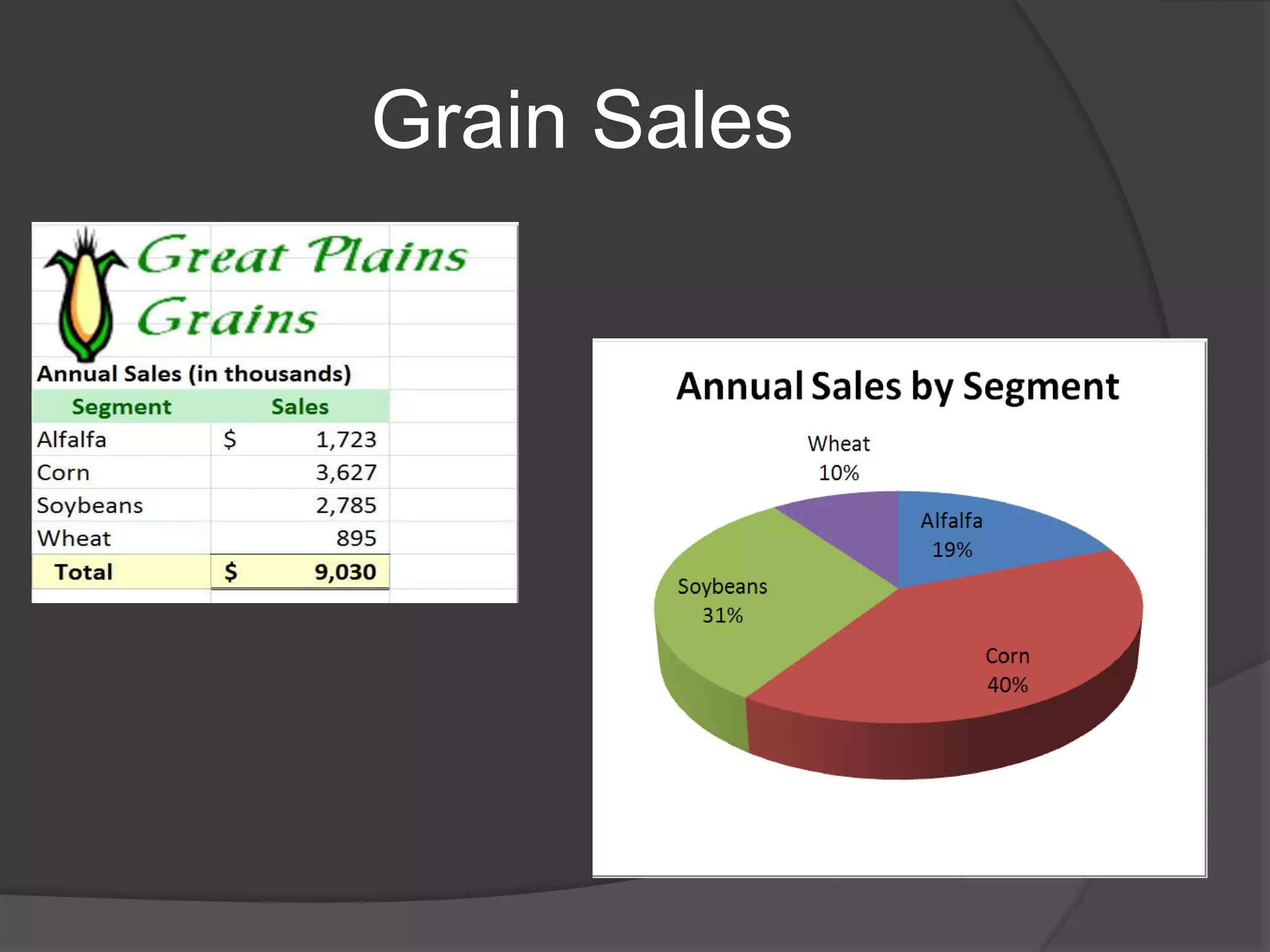 Excel charts & power point presentation | PPT