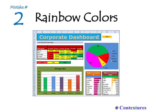 5 Worst Excel Dashboard Mistakes | PPSX | Technology & Computing
