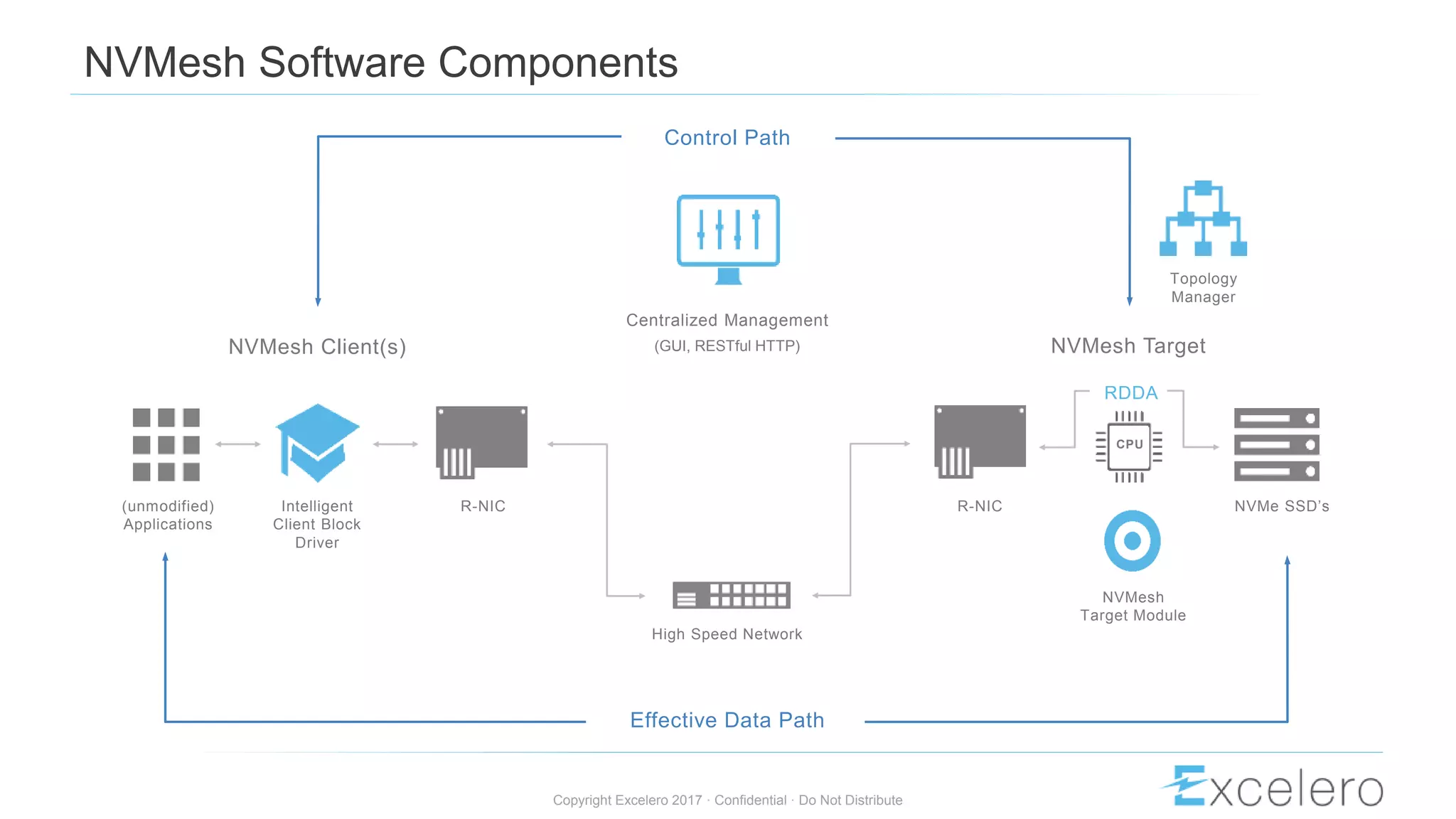 Excelero overview for slideshare | PPT