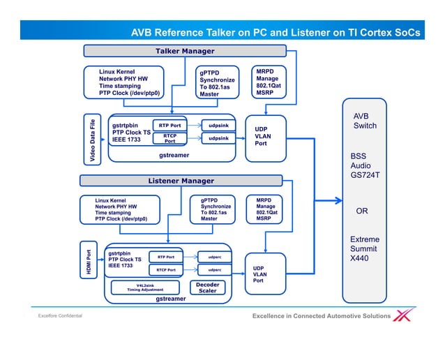 Excelfore releases Full Ethernet AVB Stack for ADAS and Infotainment ...
