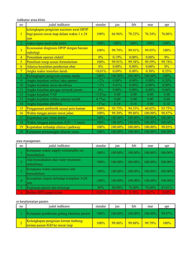 Excel indikator mutu dikonversi | PDF | Healthcare Industry | Industries
