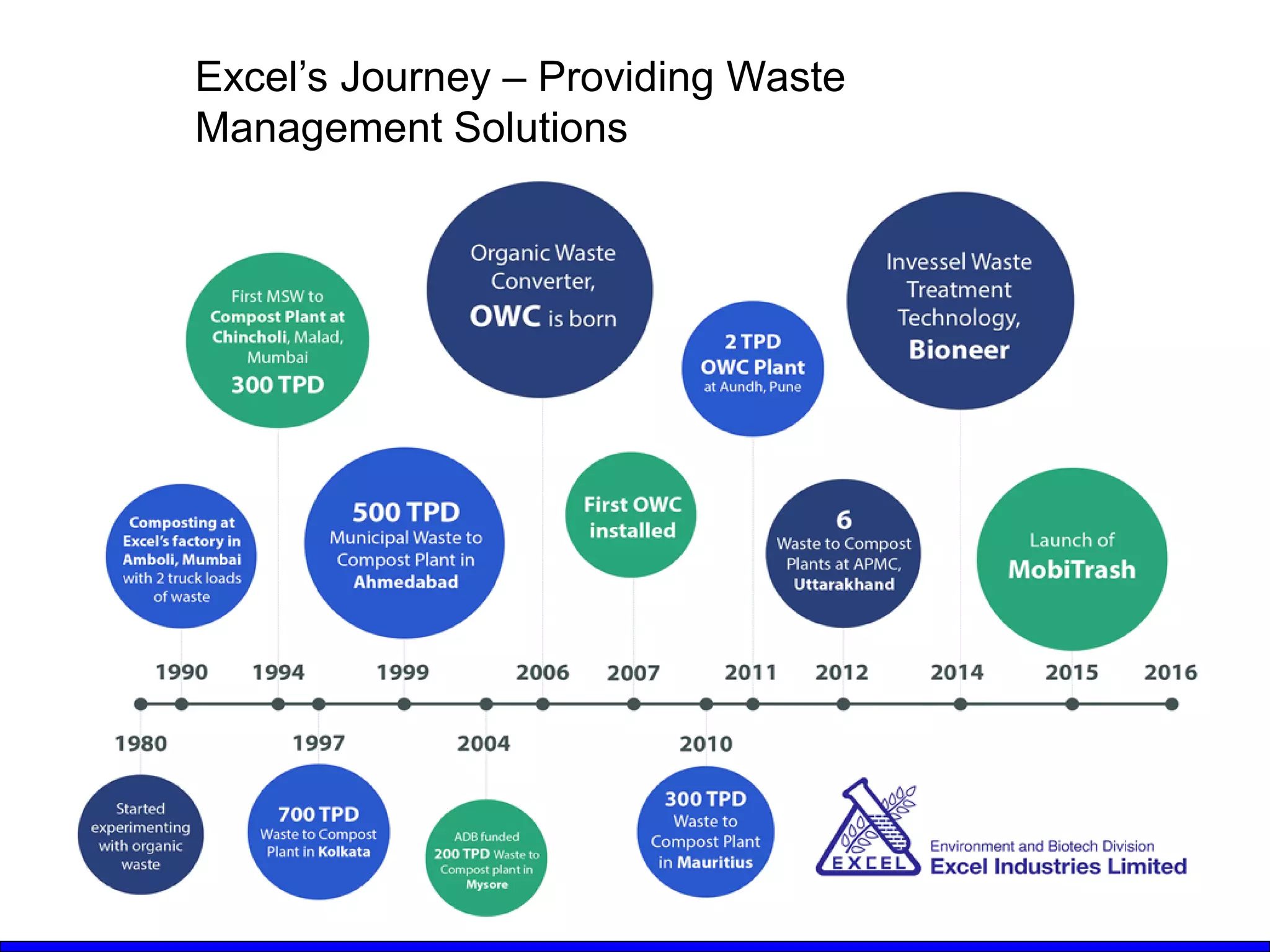 Waste Composting Techniques - organic waste convertor model | PPT