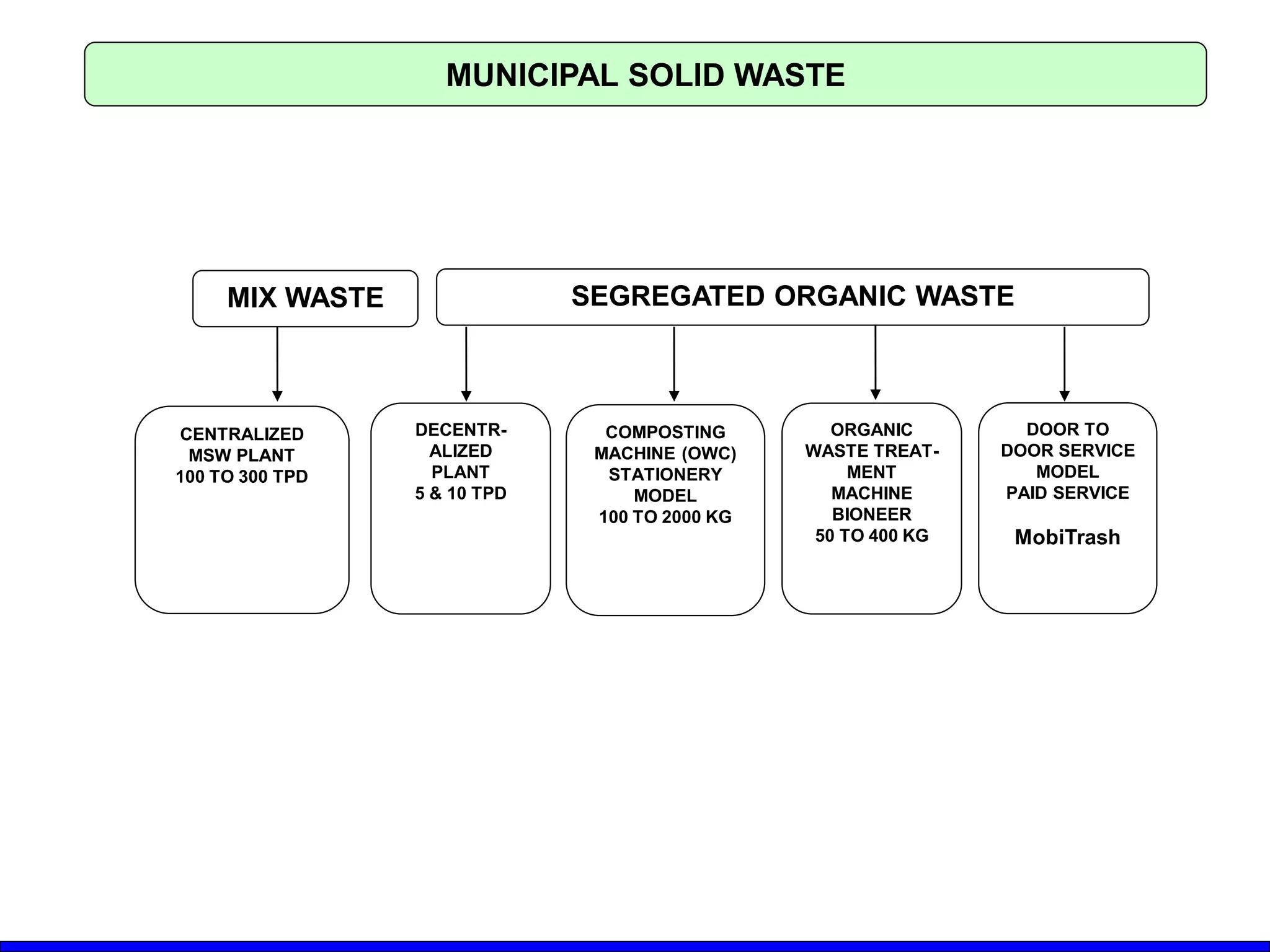 Waste Composting Techniques - organic waste convertor model | PPT