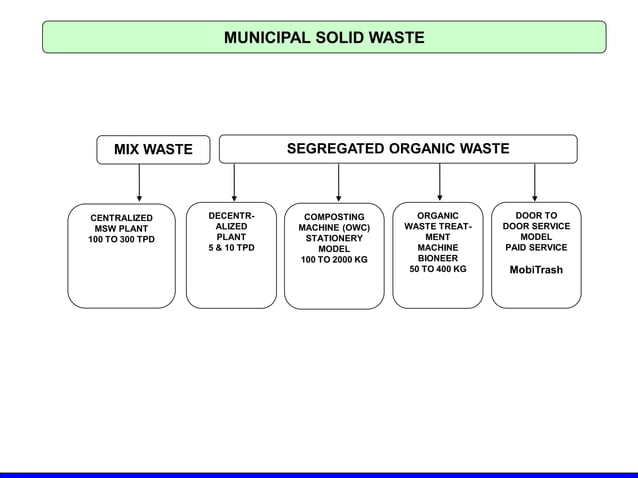 Waste Composting Techniques - organic waste convertor model | PPT