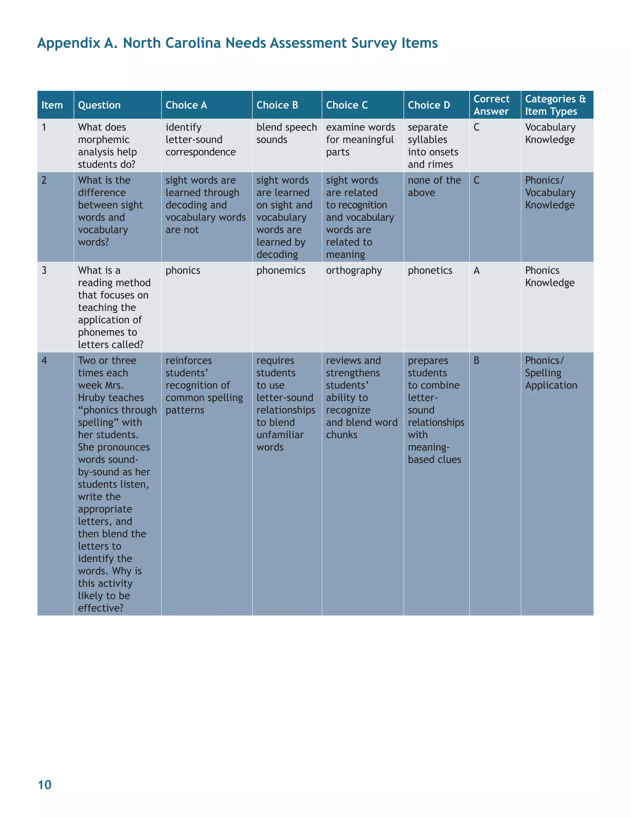 The North Carolina Science of Teaching Reading Project | PDF