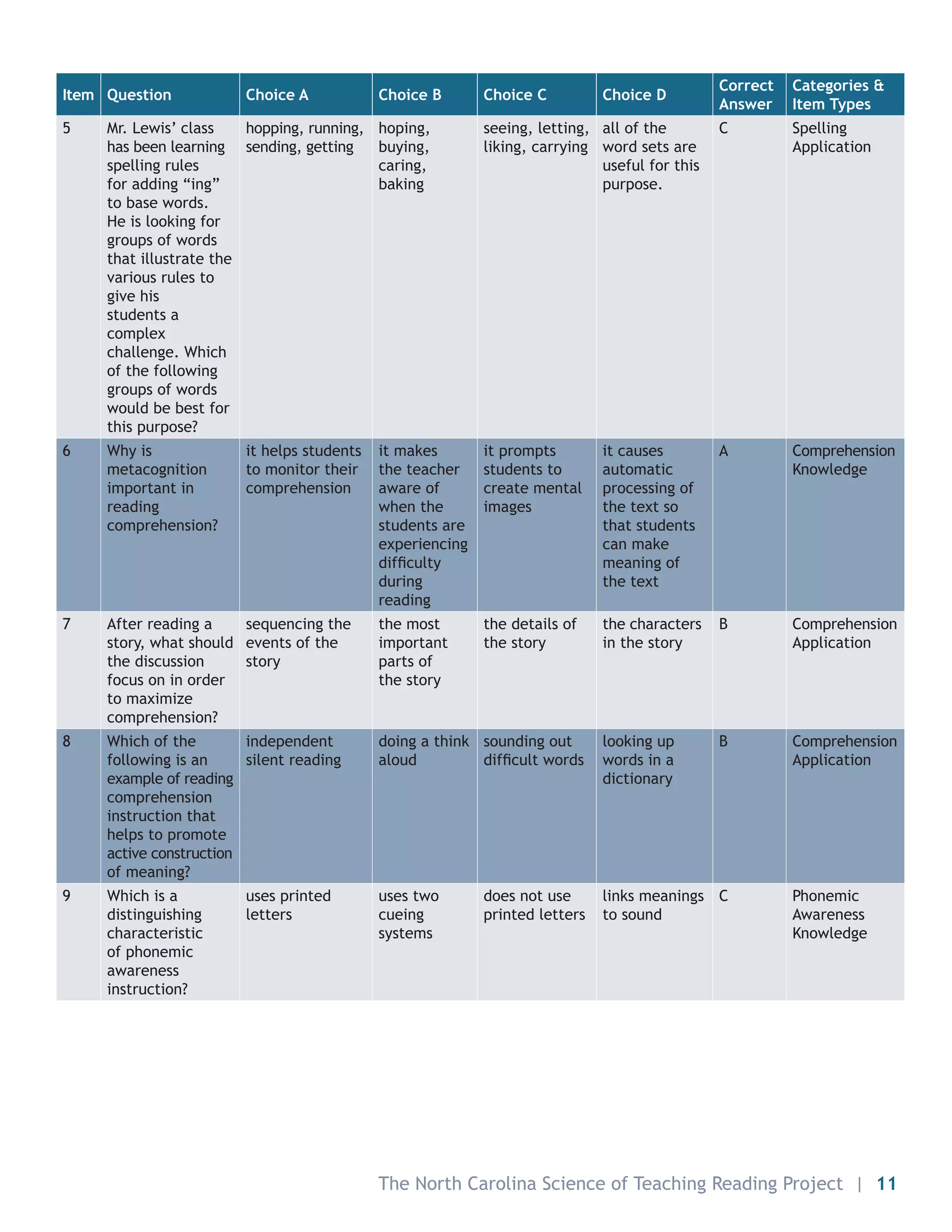 The North Carolina Science of Teaching Reading Project | PDF