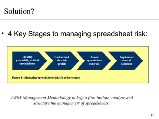 Excel In Managing Spreadsheet Risk Presentation | PPT