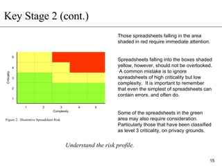 Excel In Managing Spreadsheet Risk Presentation | PPT