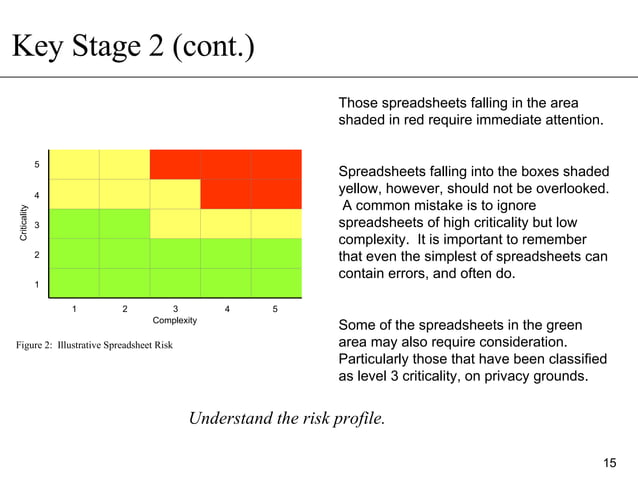 Excel In Managing Spreadsheet Risk Presentation | PPT