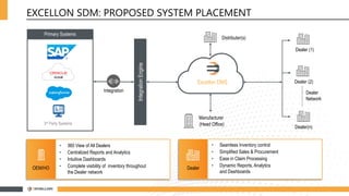SALES & DISTRIBUTION MANAGEMENT SYSTEM – OVERVIEW | PPTX