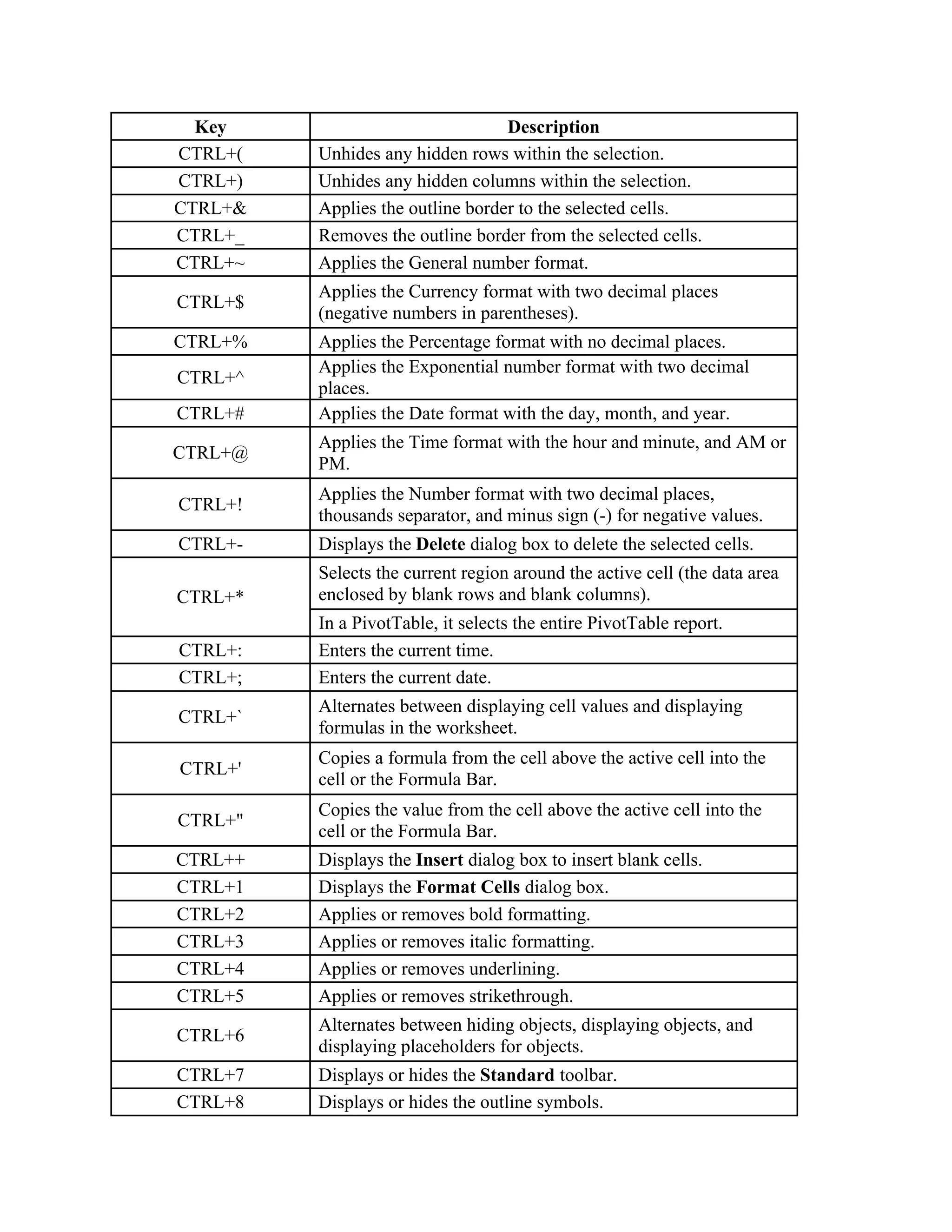 Excell shortcuts | PDF