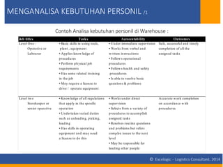 Perencanaan Kebutuhan Warehouse (Excelogic Consulting) | PPTX