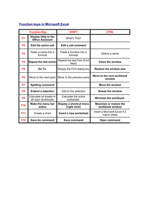 Excel shortcut keys | PDF