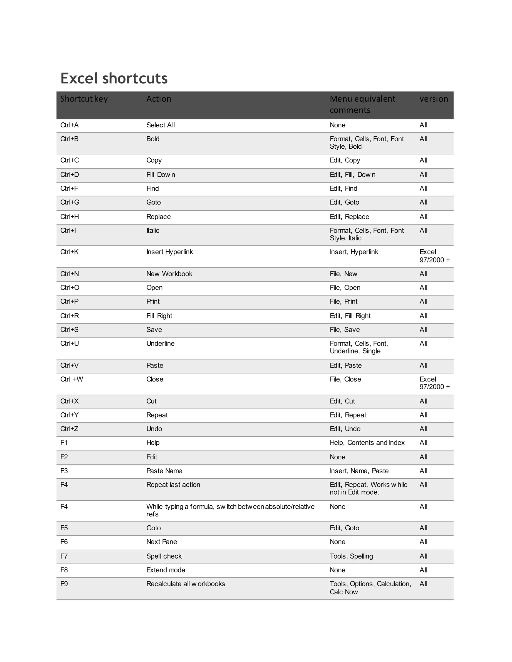 Excel shortcuts | PDF
