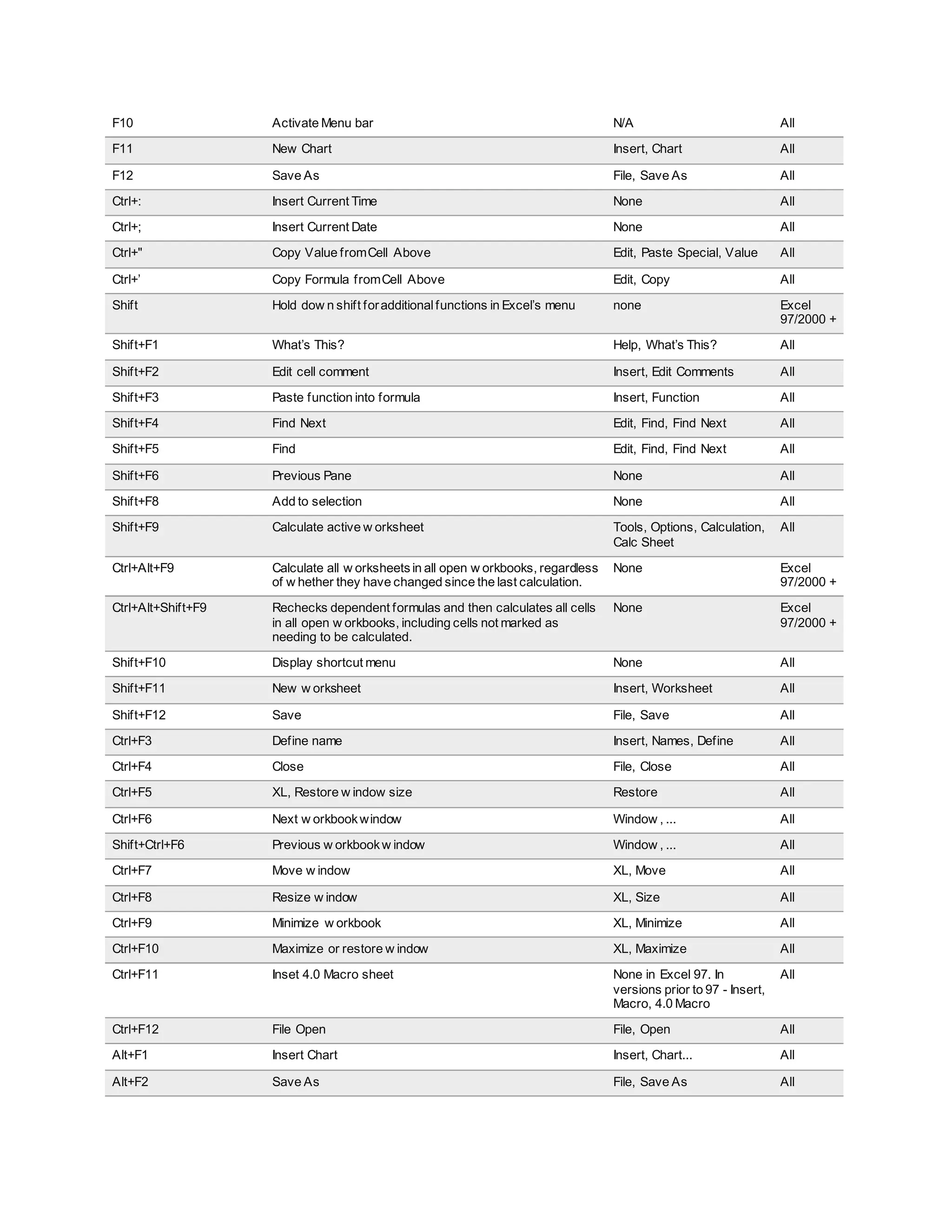 Excel shortcuts | DOCX