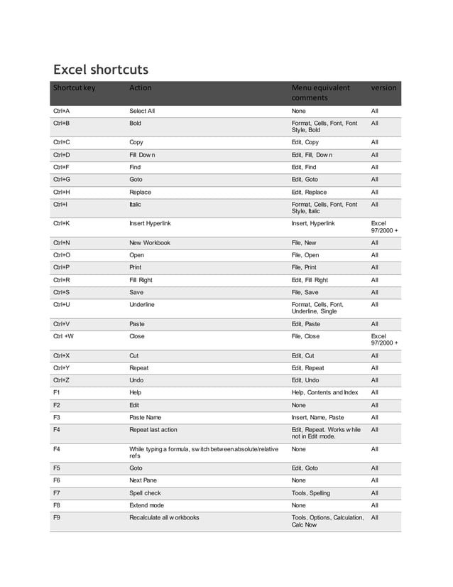 Excel shortcuts | PDF